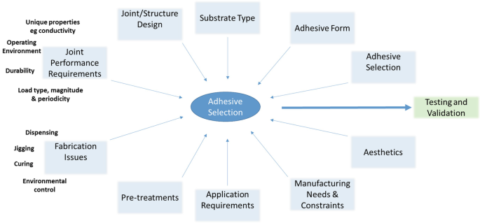 Specialty Adhesives: High Performance Bonding for Advanced Applications